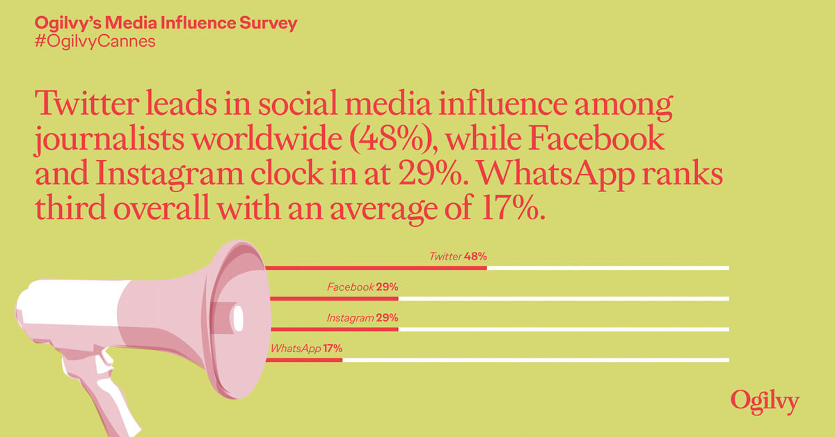 Journalists Worldwide Trust Earned Media Coverage to Drive Brand ...